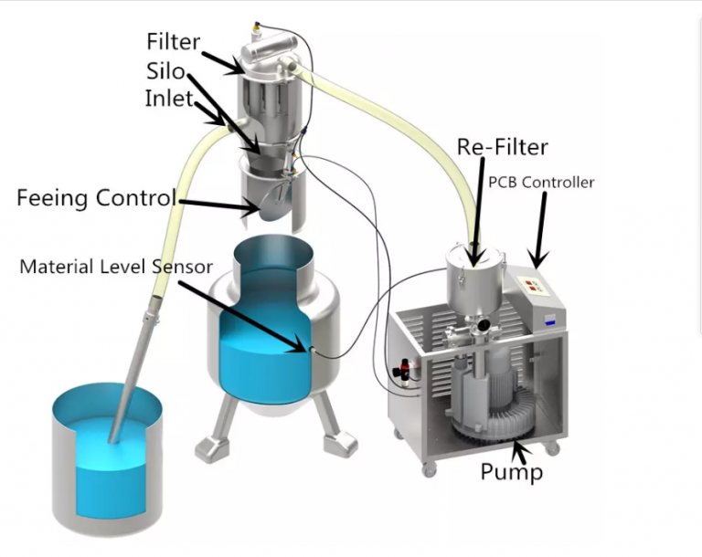 Diagram of vacuum feeder structure – Eversun,Sieving machine