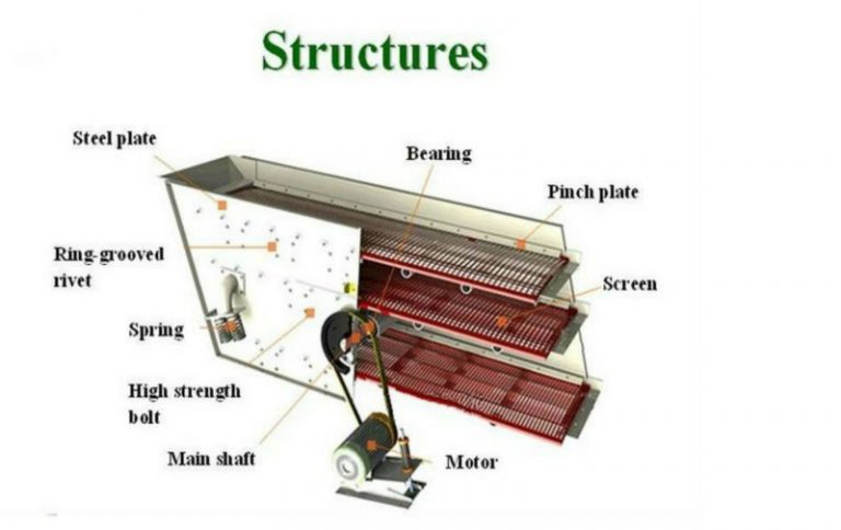 Vibratory Feeder description | Eversun,Sieving machine