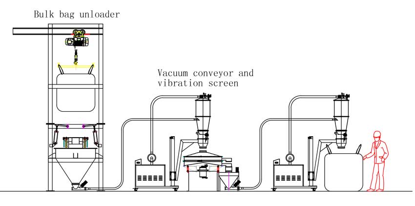 Bulk Bag Discharger & Unloader Systems - Eversun Machinery | Eversun ...