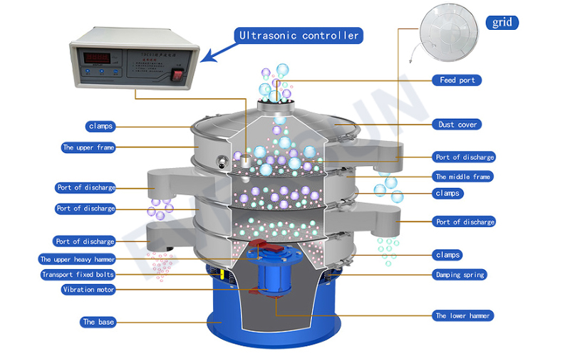 Ultrasonic fine screening machine | Eversun,Sieving machine